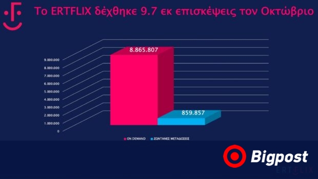 Το ERTFLIX υπερδιπλασιάζει την τηλεθέαση της ΕΡΤ – Το μέλλον της τηλεόρασης είναι ήδη εδώ ...