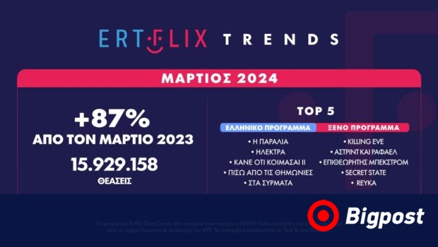 ERTFLIX: Άνοδος 87% από τον Μάρτιο του 2023 - Bigpost.gr